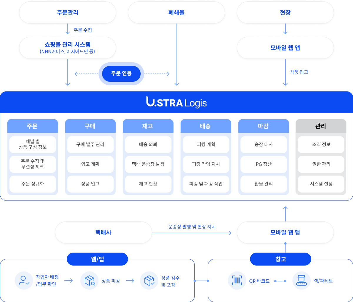 U.STRA Logis - 유스트라